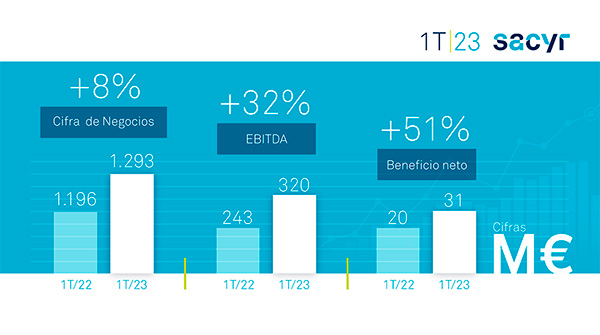 Sacyr eleva su EBITDA el 32%, hasta los 320 millones de euros, y ...